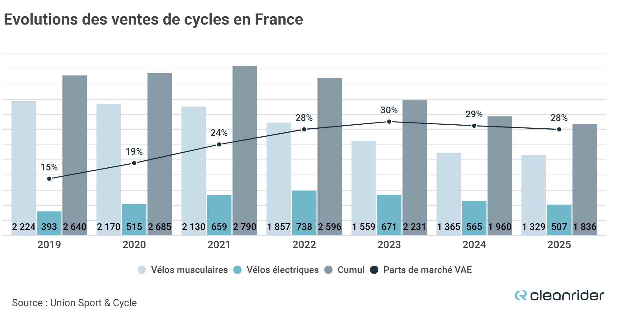 Ventes de vélos et vélos électriques en France en 2025 : tous les ...
